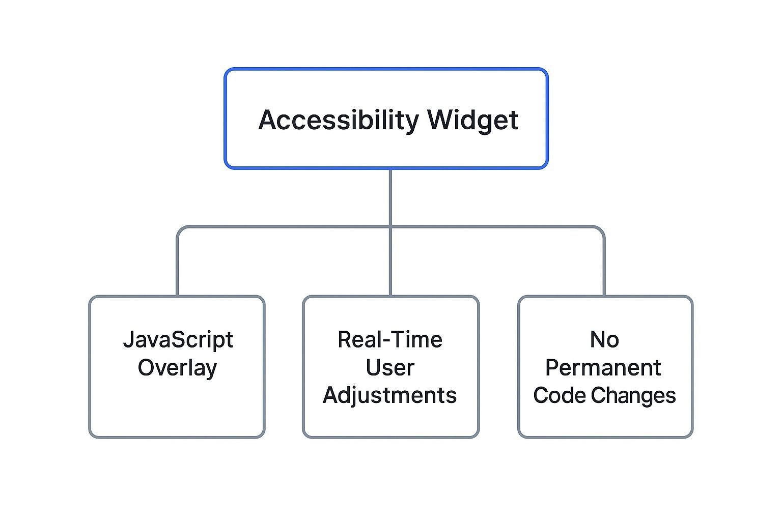 Your Guide to an Accessibility Widget for Website Use