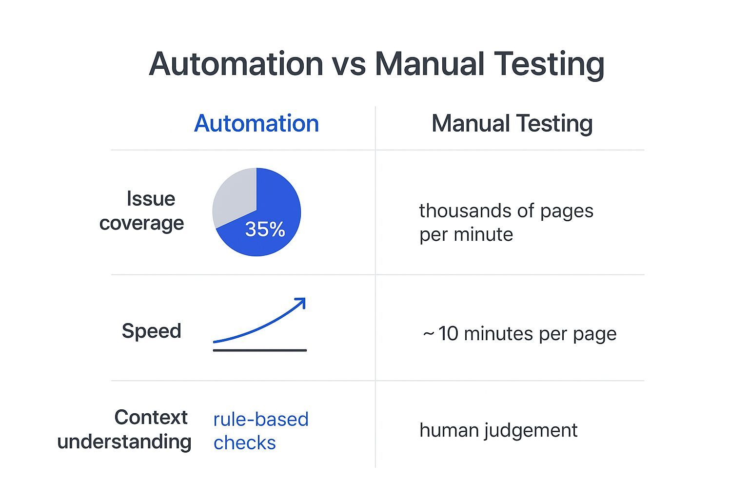 7 Best Automated Accessibility Testing Tools (2026)